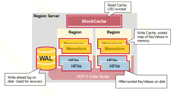 An In-Depth Look at the HBase Architecture | MapR